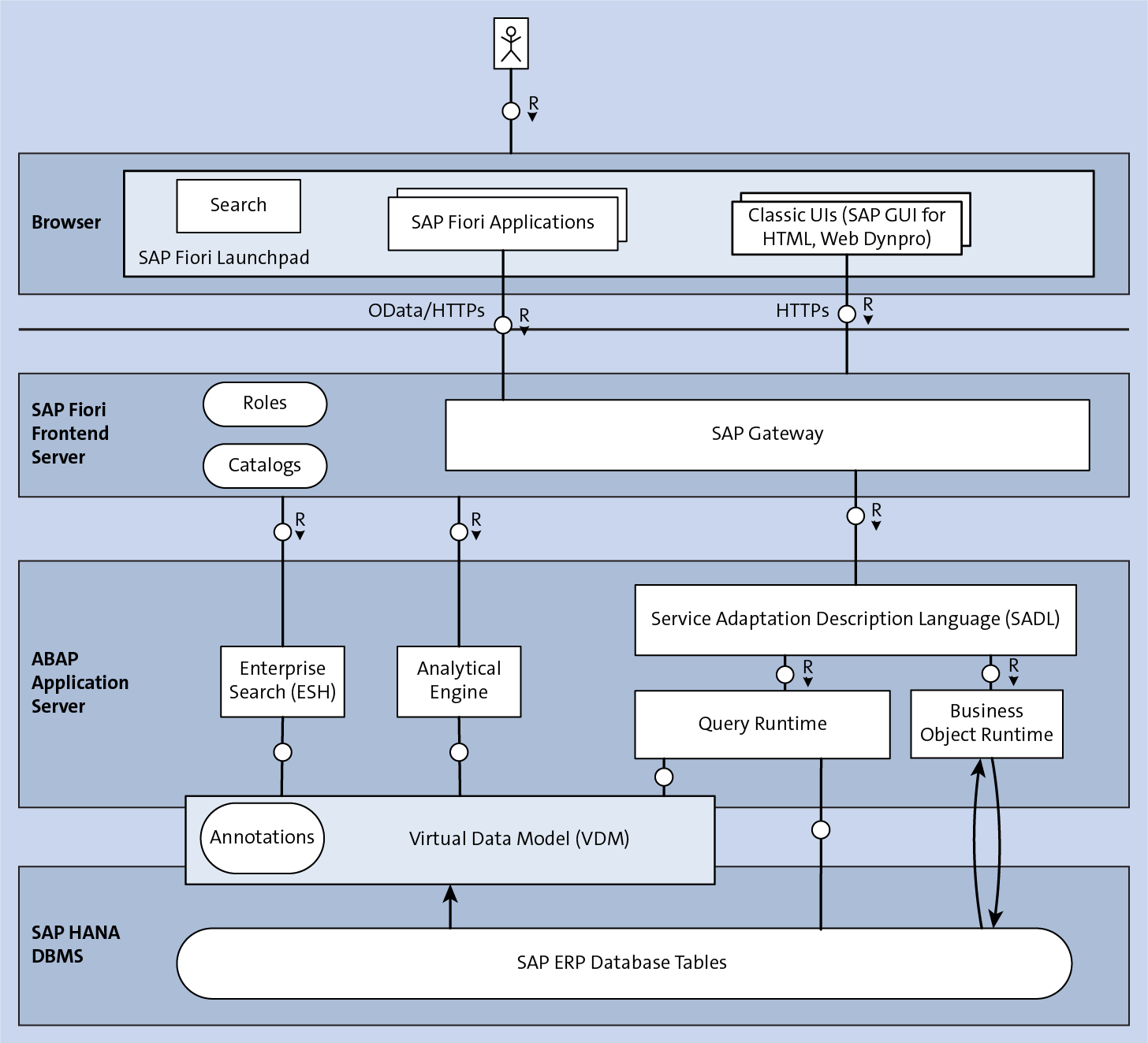 What is SAP HANA? A Guide to In-Memory Computing with SAP | SAP PRESS