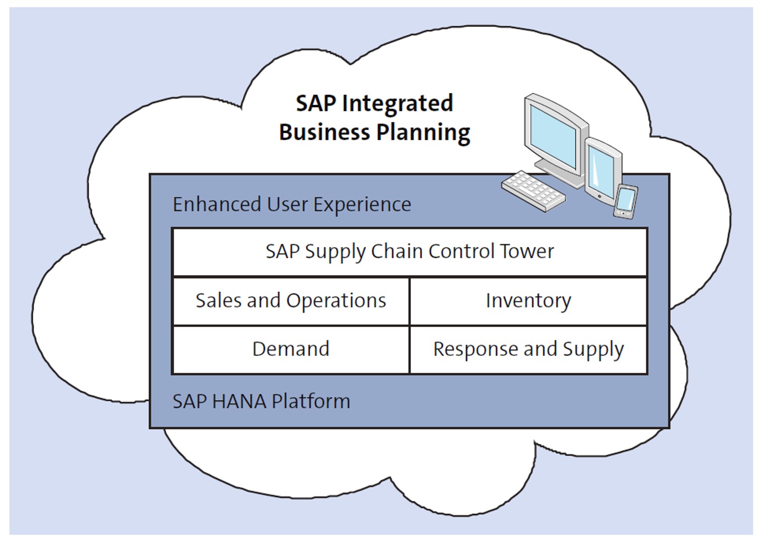 SAP and the Cloud: An Overview of SAP's SaaS Solutions | SAP PRESS