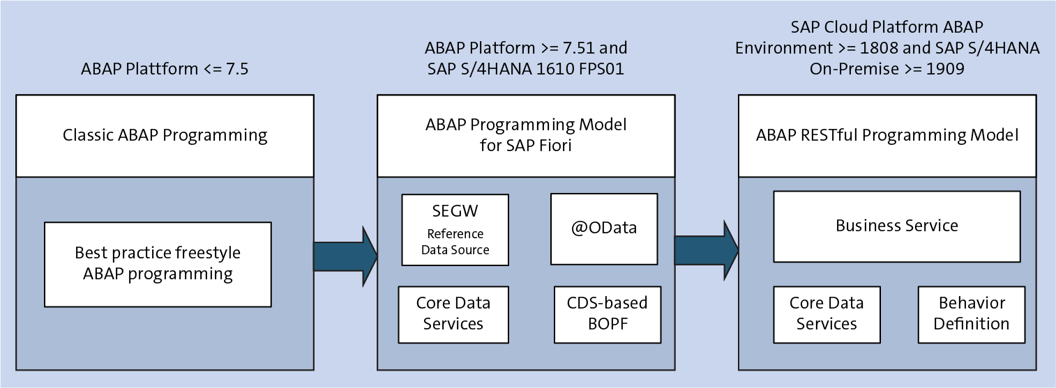 What is ABAP? A Guide to SAP's Coding Language | SAP PRESS
