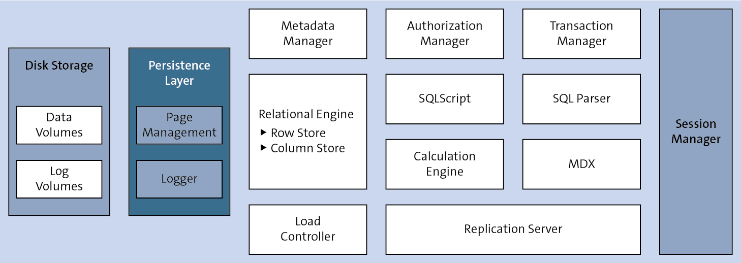 What is SAP HANA? A Guide to In-Memory Computing with SAP | SAP PRESS