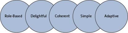 SAP Fiori Overview: UX, App Types, and Development Models