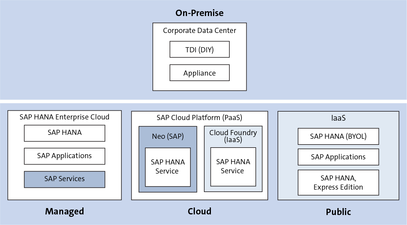 What is SAP HANA? A Guide to In-Memory Computing with SAP | SAP PRESS