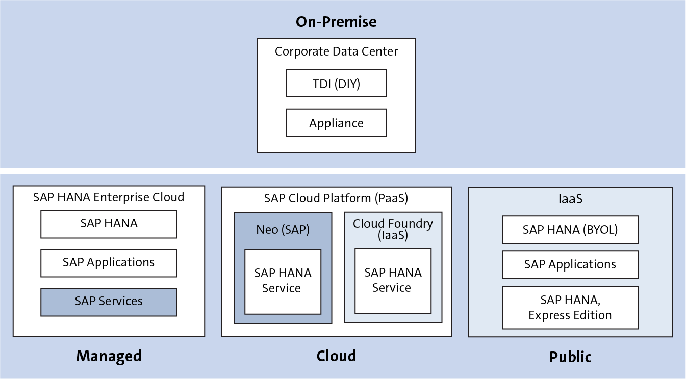 What is SAP HANA? A Guide to In-Memory Computing with SAP | SAP PRESS