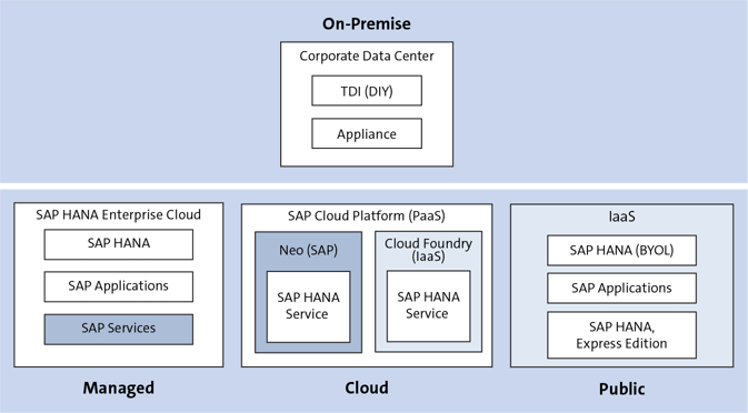 What is SAP HANA? A Guide to In-Memory Computing with SAP | SAP PRESS