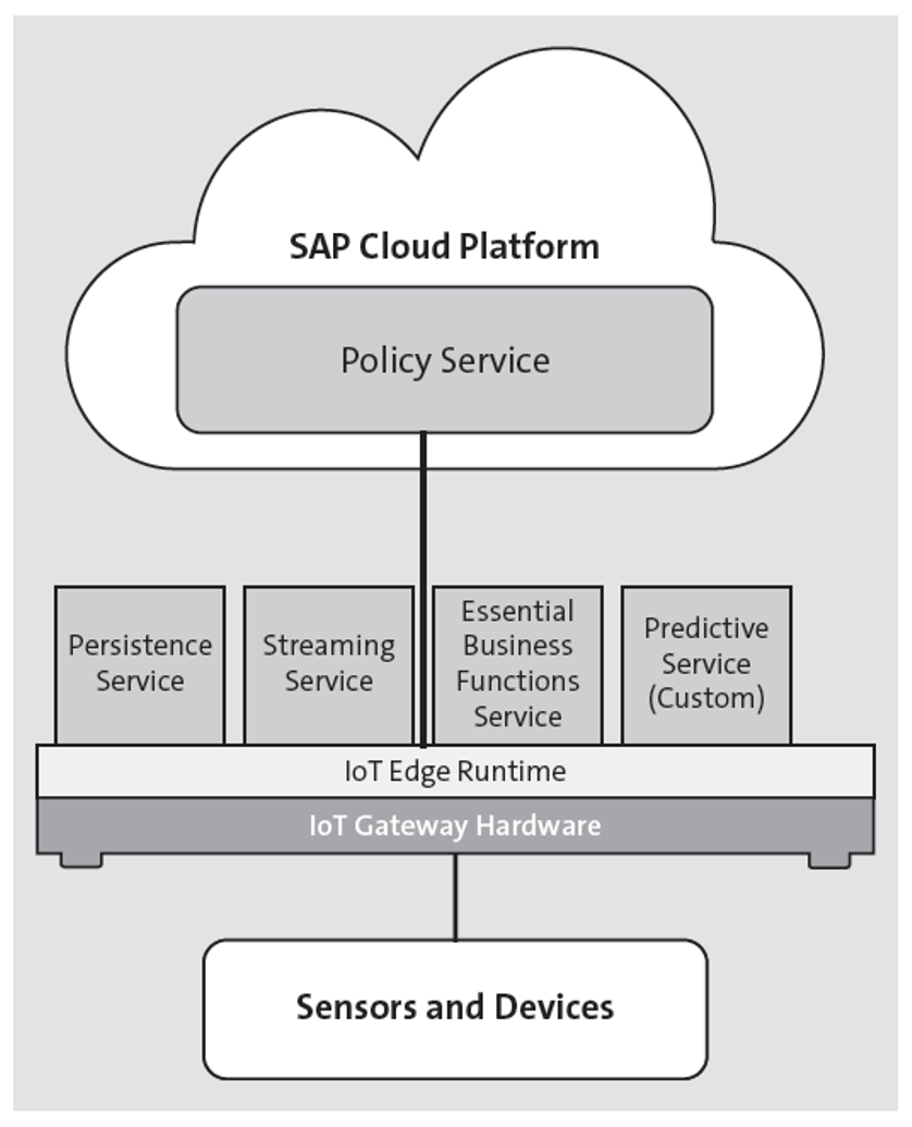 SAP and Intelligent Technologies - An Overview | SAP PRESS
