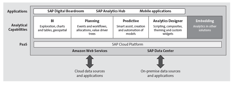 SAP Analytics Cloud - Next-Generation BI Reporting | SAP PRESS