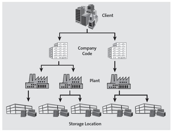 A Look at SAP Materials Management (SAP MM) | SAP PRESS