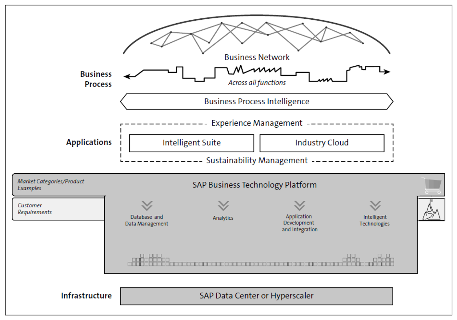 What is SAP BTP? A Guide to SAP Business Technology Platform | SAP PRESS