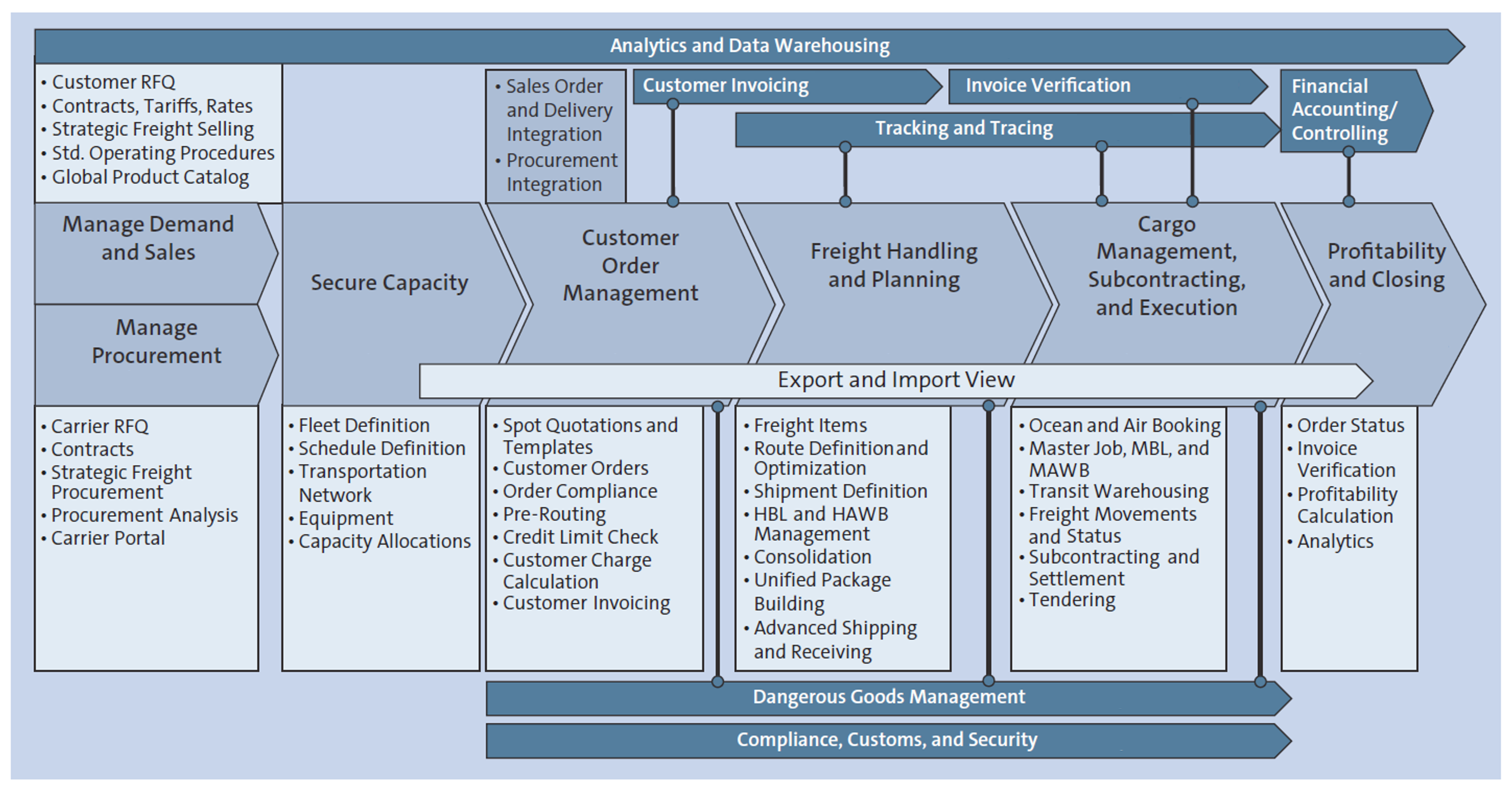 A Look at SAP Transportation Management (SAP TM) | SAP PRESS