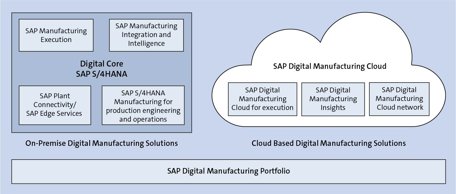 SAP and the Cloud: An Overview of SAP's SaaS Solutions | SAP PRESS