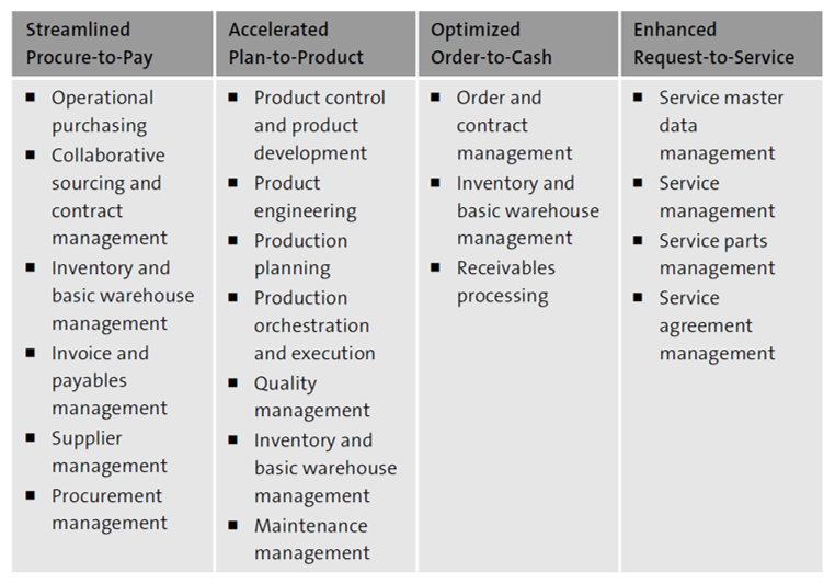 The Ultimate Guide to SAP S/4HANA Logistics' 4 LoBs | SAP PRESS