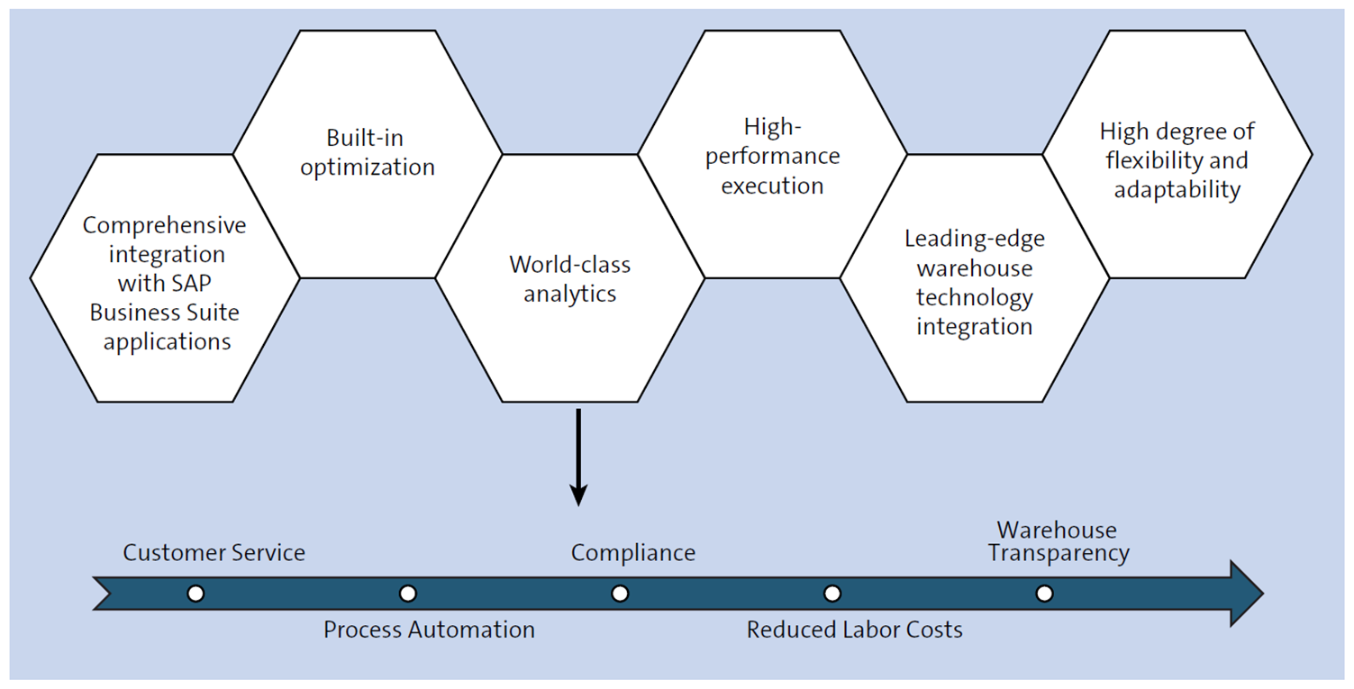 A Look at SAP Extended Warehouse Management (SAP EWM) | SAP PRESS