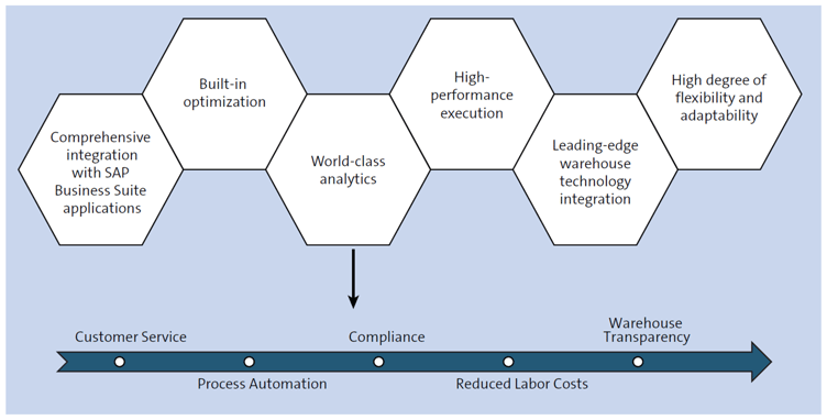 A Look at SAP Extended Warehouse Management (SAP EWM) | SAP PRESS