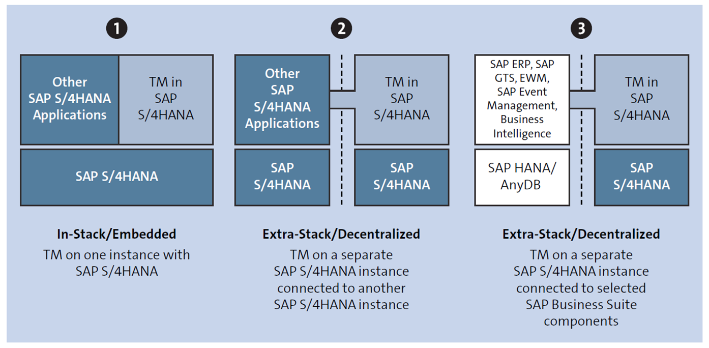 A Look At Sap Transportation Management Sap Tm Sap Press